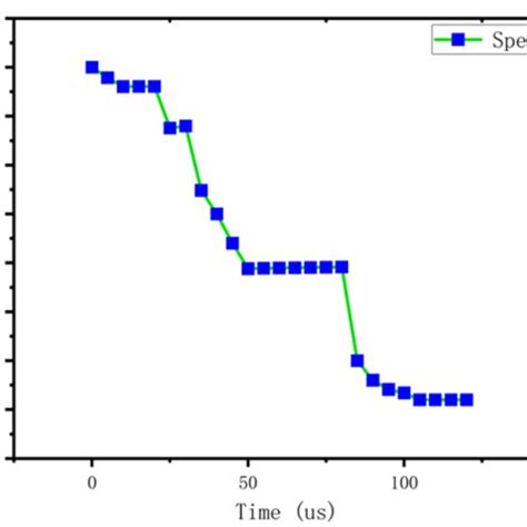 The Overall Velocity And Acceleration Curves Of The Projectile As Well