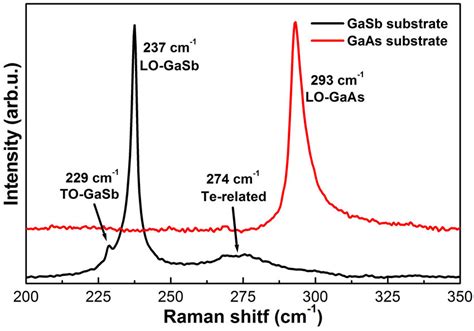 Raman Spectra Of The Substrates Used In The Growth Of Znte Nanofilms