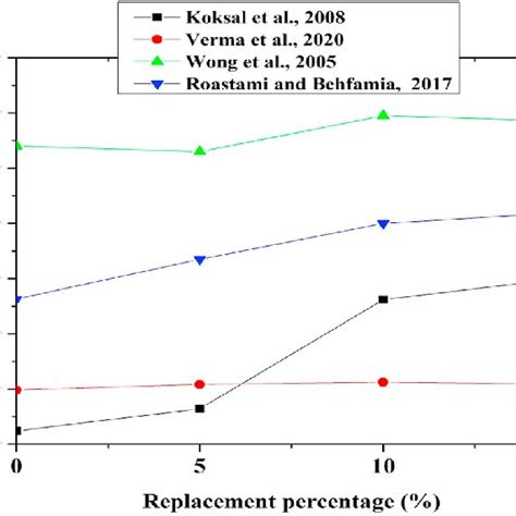 Compressive Strength At 28 Days Of Curing Download Scientific Diagram