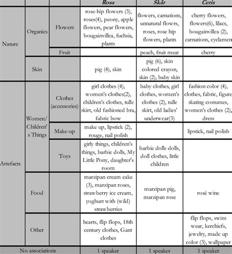 Associations For The Pink Terms Numbers Indicate Recurring Answers Download Table