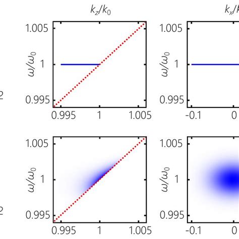 Spatio Temporal Spectra Of Traditional Optical Fields A