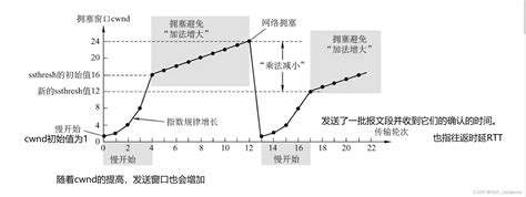 计算机网络 传输层（tcp可靠传输（校验，序号，确认，重传），tcp流量控制，tcp拥塞控制（慢开始，拥塞避免）（快重传，快恢复）） 接收缓存