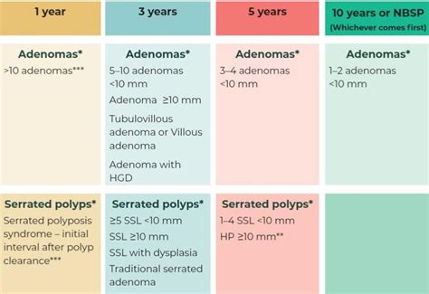 Update On Polyp Surveillance Guidelines 2020 New Zealand