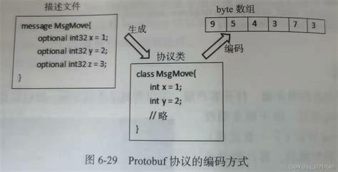 【protobuf】protobuf协议protobuf Net Iextensible Csdn博客