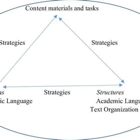 The Connectionist Model Connecting Language Form Function