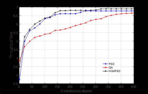 comparison of the throughput by different algorithms download