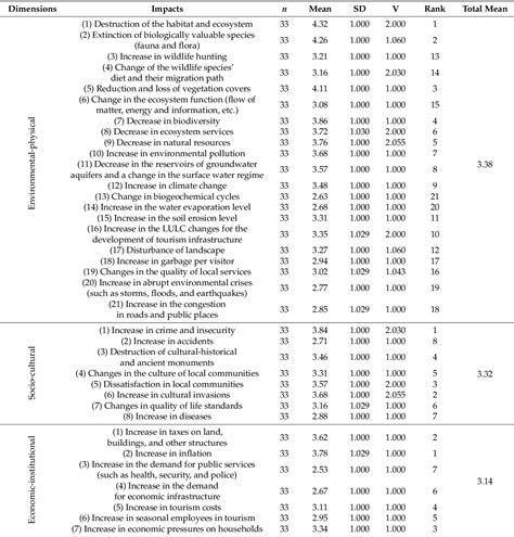 Table 3 From Estimation Of Ecotourism Carrying Capacity For Sustainable Development Of Protected