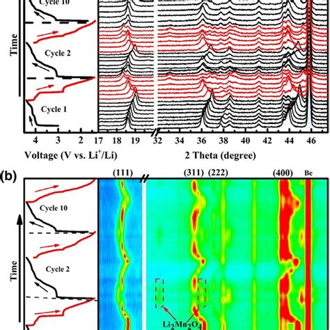 A B Operando Xrd Patterns Of The Limn 2 O 4 Cathode In The Different Download Scientific