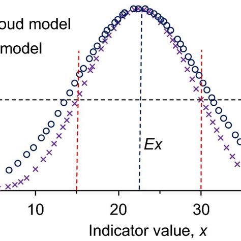 Cloud Mappings Of Normal Cloud Model And Connection Cloud Model With Download Scientific