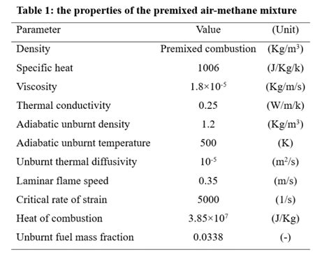 Premixed Combustion Simulation Based On The Zimont Formulation Ansys Fluent Mr Cfd