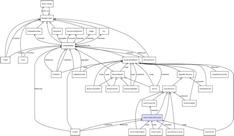 Ci Class Azure Cosmos Db Account