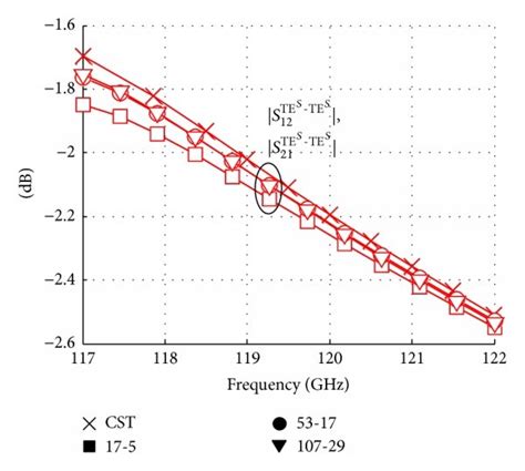Case Study A Mode T E S In Waveguide To Mode T E S In Download Scientific Diagram