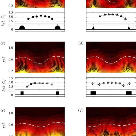 Contour Maps Of The Normalised Mean Streamwise Velocity And The