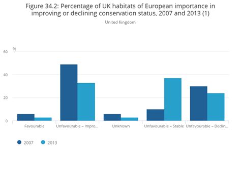 Sustainable Development Indicators Office For National Statistics