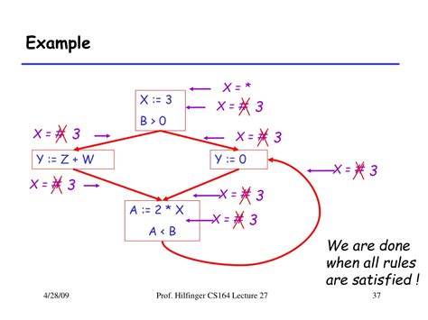 Ppt Global Optimization Techniques In Program Analysis Powerpoint Presentation Id9656643