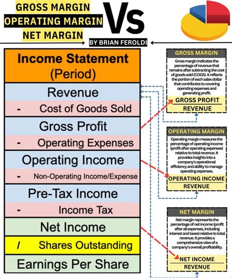 Gross Margin Vs Operating Margin How To Analyze An Income Statement Fast Ahmed Almunif