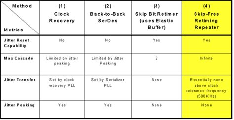 New Techniques Re Time Data Signals For Plesiochronous Communication Ee Times