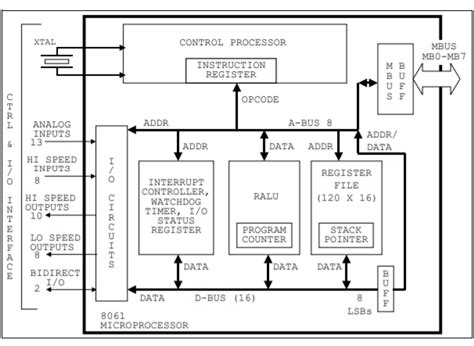 Microchip Why Is The 8061 Microcontroller Described As Having 256