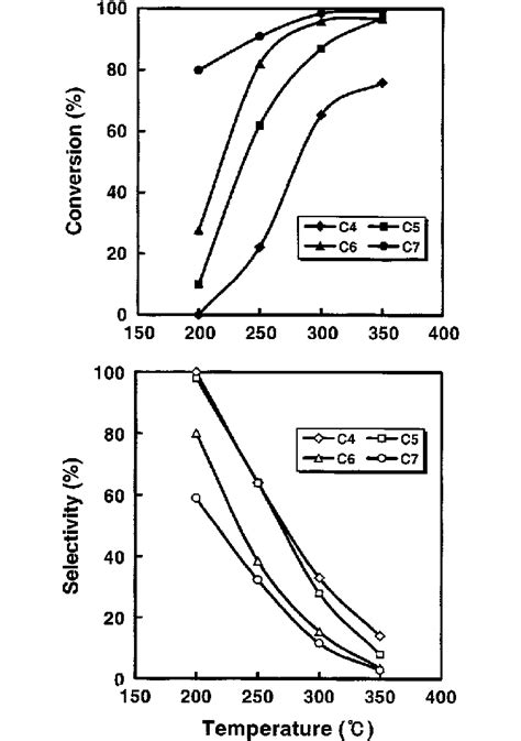 Variations Of The Conversion And Selectivity With Reaction Temperature