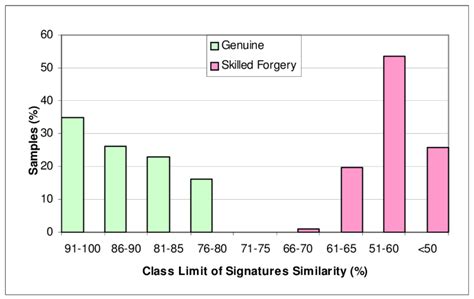 Similarity Measure Between The Mean Genuine Signature And Skilled Download Scientific Diagram