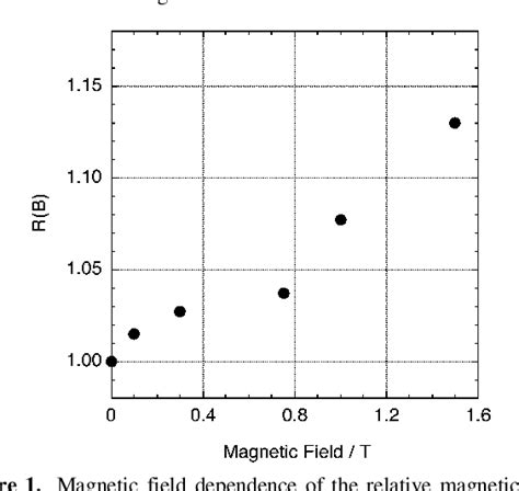 Figure 1 From Magnetic Field Effect On The Photocatalytic Reaction With