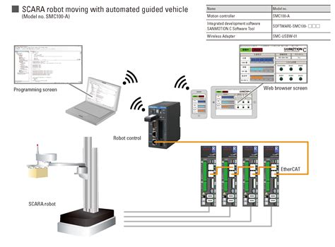 Sanmotion Ethercat And Ethernet Ip Motion Controller