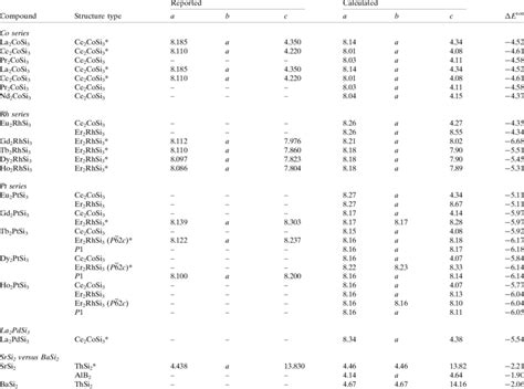 Formation Energies Ev And Lattice Parameters A ˚ Calculated With