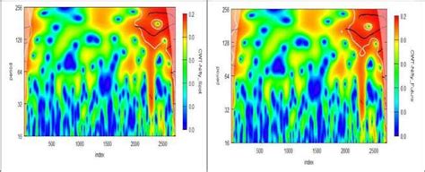Wavelet Power Spectrum Of Nifty Spot And Future Download Scientific Diagram