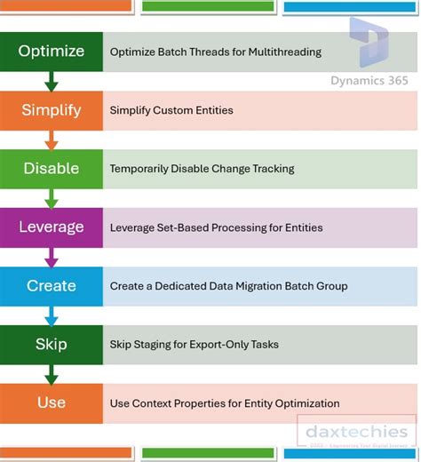 speed up your data migration in d365 finance key insights inside
