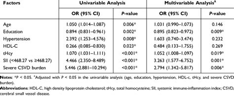 The Logistic Regression Analyses Of Risk Factors For Cognitive