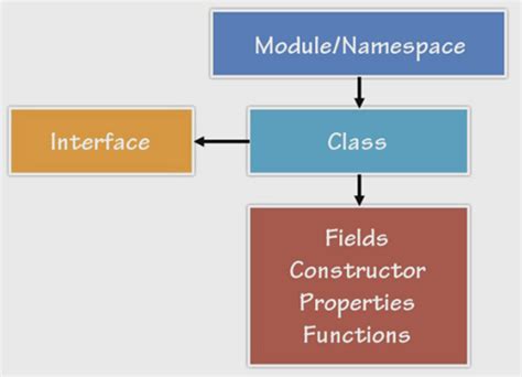 An Introduction To Basics Of TypeScript SharePoint Pals