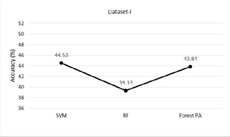 Classification Accuracies For Dataset I Download Scientific Diagram
