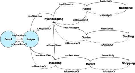 multiple properties and relations between classes download scientific