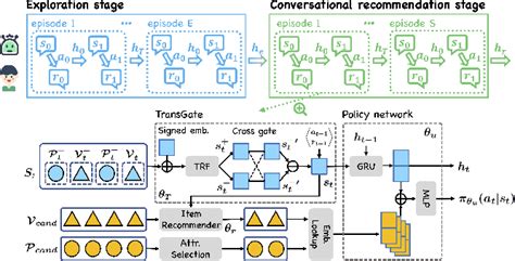 Figure 2 From Meta Policy Learning For Cold Start Conversational Recommendation Semantic Scholar