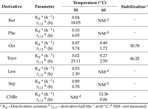 Thermal Parameters Of Penicillium Sp Cbmai 1583 Lipase Derivatives Download Table