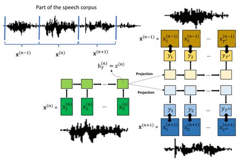 The Seq2seq Audio2vec Model Consists Of An Encoder Rnn And A Decoder