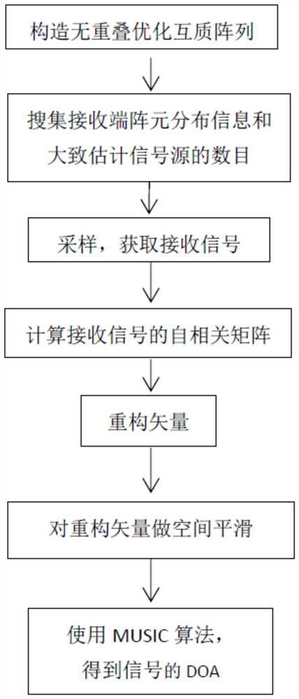 Signal Direction Of Arrival Estimation Method Of Non Overlapping