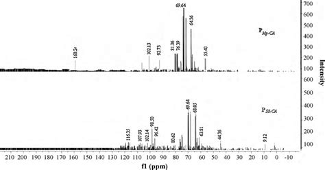 13 Nmr Spectra Of Pectin Extracted From Different Sources Download