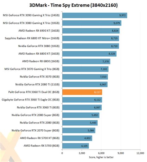 Review Palit GeForce RTX Ti Dual OC Graphics HEXUS Net Page