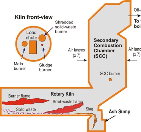 General Sketch Of The Rotary Kiln And The Secondary Combustion Chamber