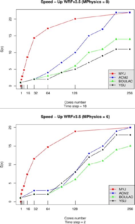 Planet Boundary Layer Parameterization In Weather Research And