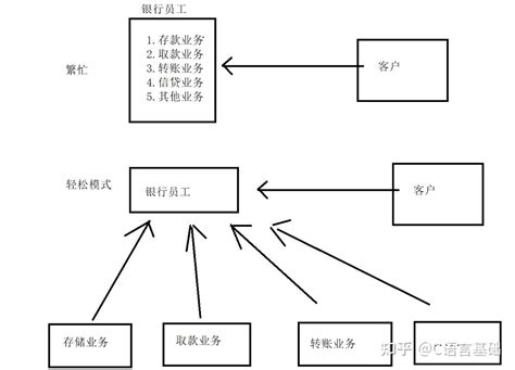 C 设计模式的七大设计原则 知乎