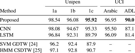 Accuracy On The Evaluated Datasets The Highest Accu Racy For Each Download Scientific