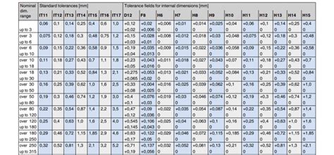 Slip Fit And Press Fit Engineering Tolerance Chart