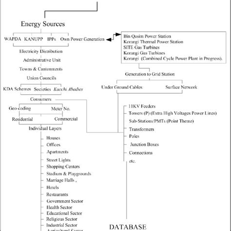 Gis Based Power Distribution Network Download Scientific Diagram
