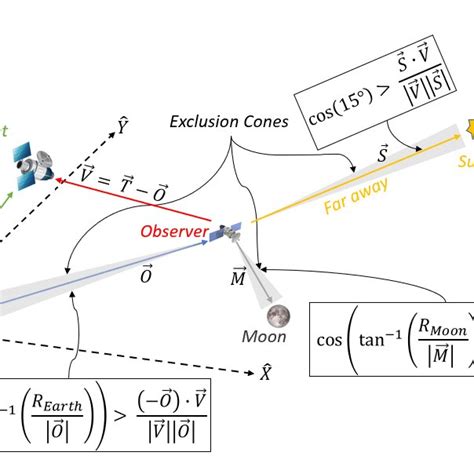 Eclipse Exclusion Cones For Coverage Earth Centric J2000 Frame Download Scientific Diagram