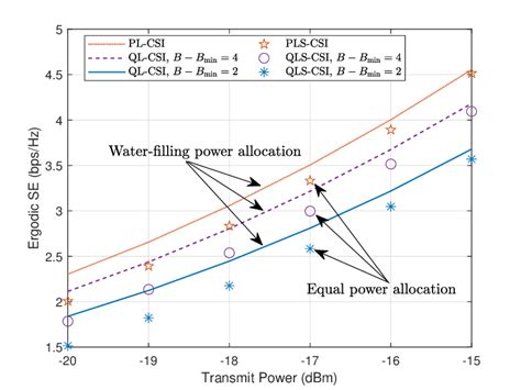 Comparison Of The Ergodic Se With Water Filling And Equal Power