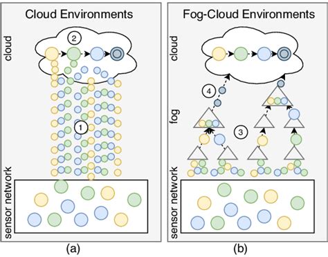 data flows in a cloud environments and b fog cloud environments