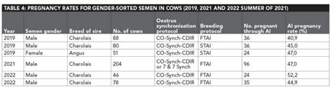 Using Sexed Semen To Get More Value From Cattle