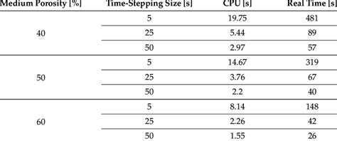 computational processing time with different time stepping sizes for